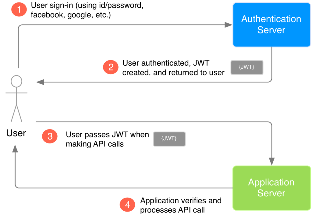 Giới Thiệu Spring Security Jwt Json Web Token Hibernate Java 8 Example Tomoshare