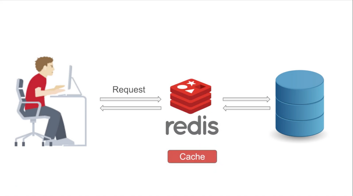 Hướng dẫn sử dụng Redis + Spring Boot - Tomoshare