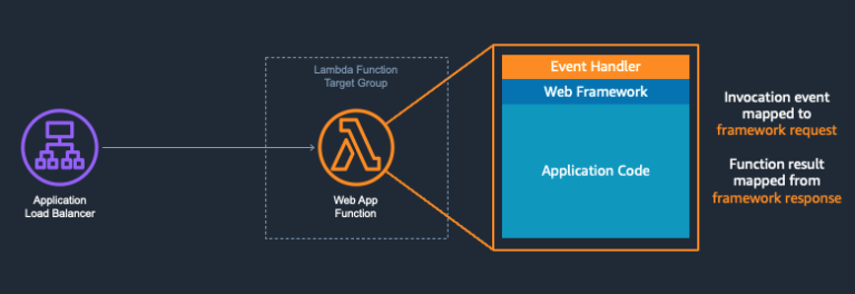 Re-platforming Java với AWS Serverless Java Container - Tomoshare